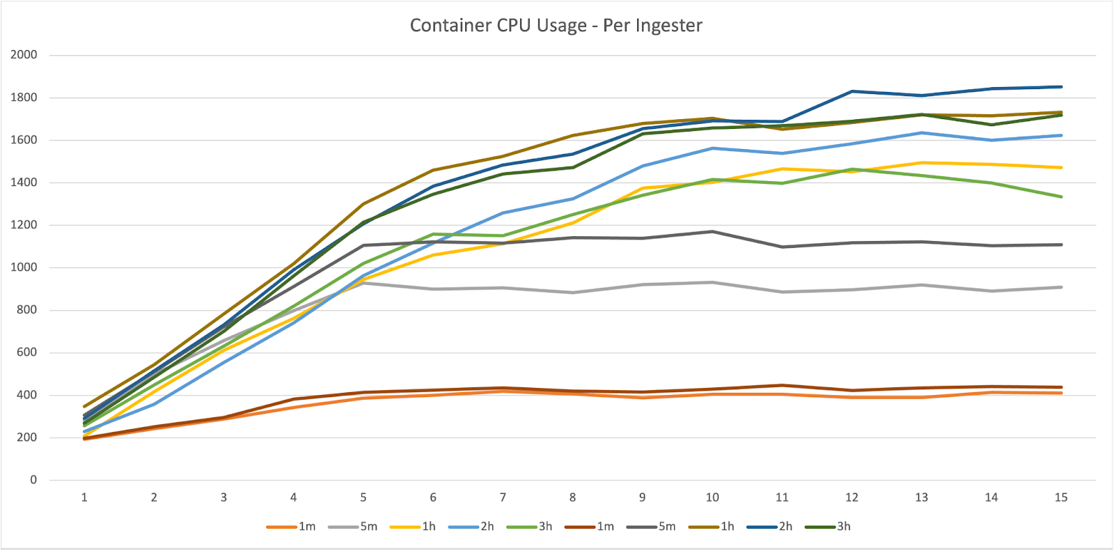 Benchmarking the Loki Operator